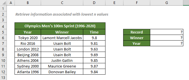 Retrieve information associated with lowest n values