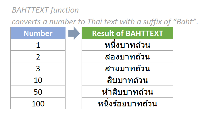Excel BAHTTEXT Function