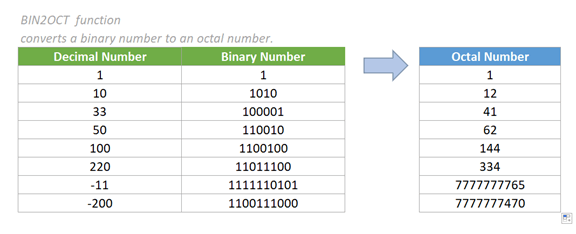 Función BIN2OCT de Excel