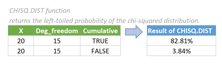 Excel CHISQ.DIST Function