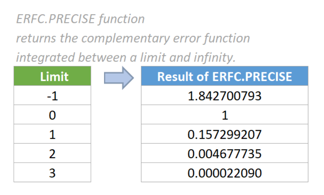 Excel ERFC.PRECISE Function
