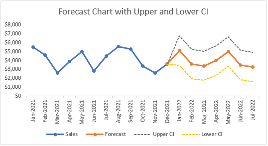 Excel FORECAST.ETS.CONFINT function