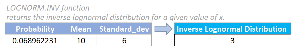 Excel LOGNORM.INV Function