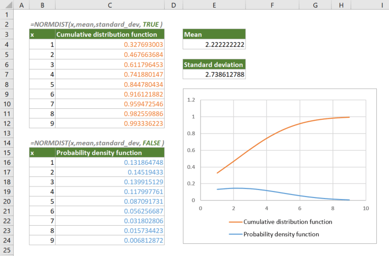 Excel NORMDIST Function