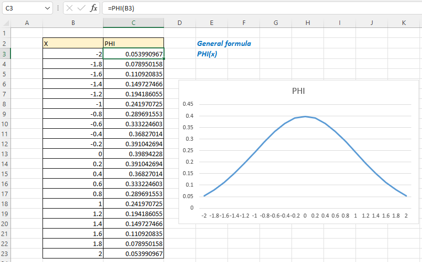 How to use the Excel PHI function