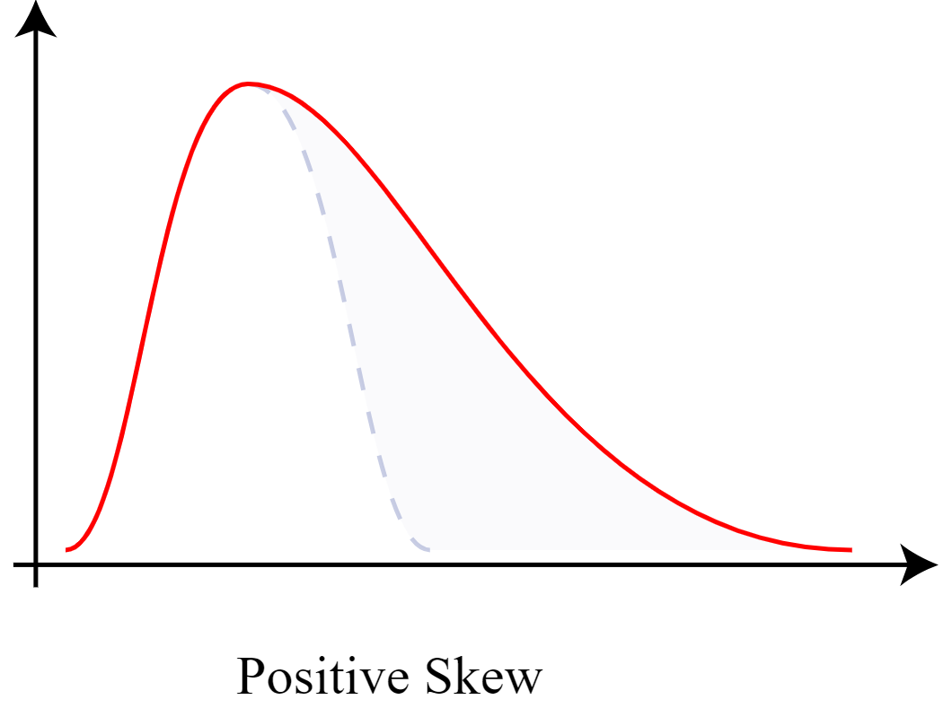 Función SKEW de Excel
