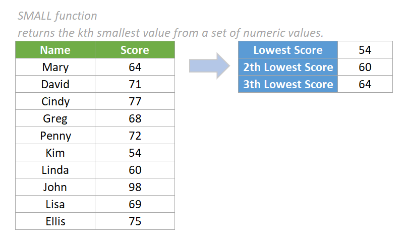 Excel SMALL Function