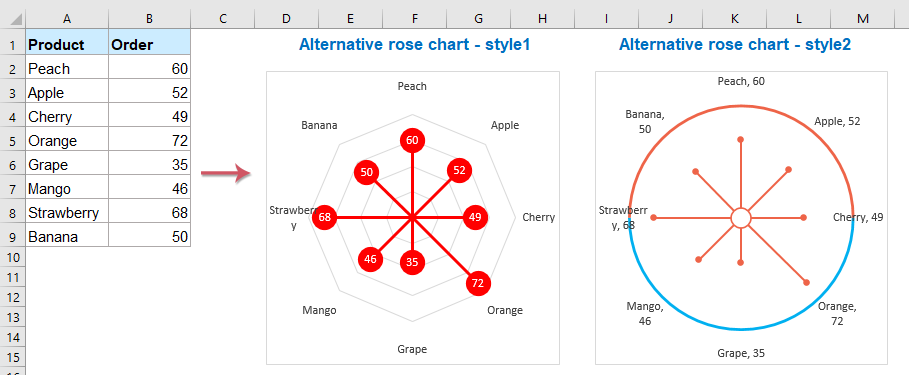 Quickly create an alternative rose chart in Excel