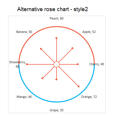 Quickly create an alternative rose chart in Excel