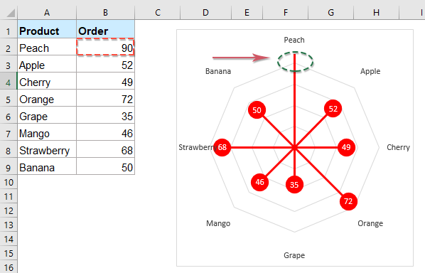 Quickly create an alternative rose chart in Excel
