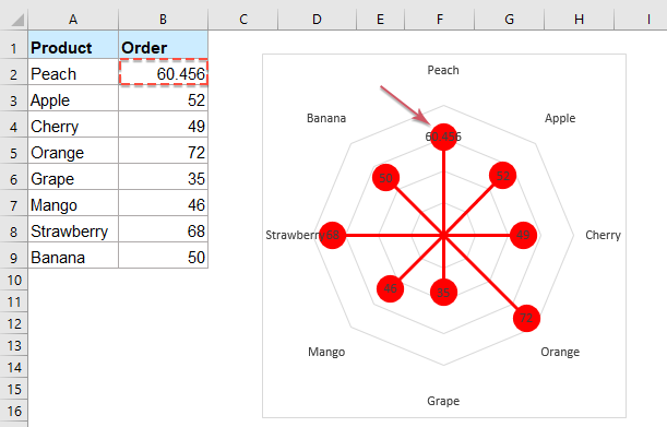 Quickly create an alternative rose chart in Excel