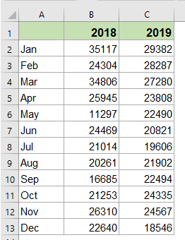 Quickly Create A Year Over Year Comparison Bar Chart In Excel