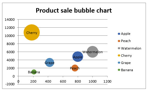 Quickly create or insert bubble chart in Excel
