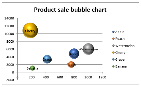 Quickly create or insert bubble chart in Excel