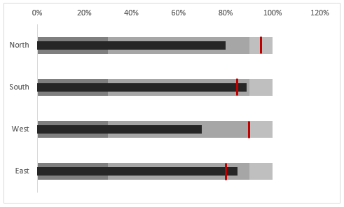 Create bullet chart Quickly and easily in Excel