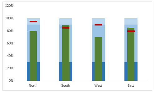 Create bullet chart Quickly and easily in Excel