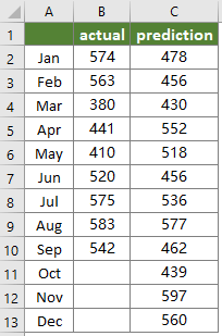 Easily create a forecast chart in Excel