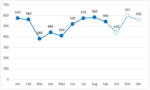 Easily create a forecast chart in Excel