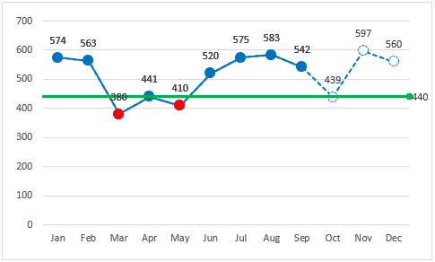 Easily create a forecast chart in Excel