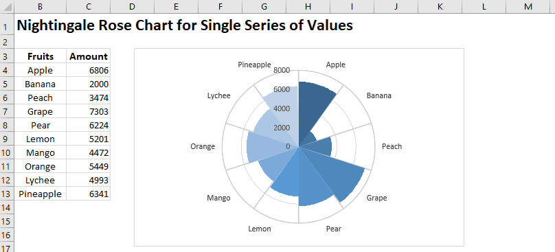 Quickly create a nightingale rose chart in Excel