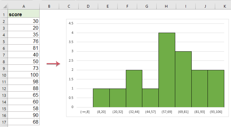 Easily Create A Normal Distribution Chart (Bell Curve) In Excel