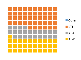 Easily create a proportion stacked chart in Excel