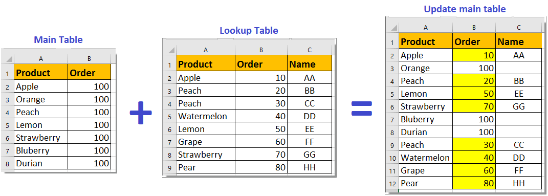 Easily Update Or Merge Tables By Matching Column From Two Worksheets workbooks In Excel