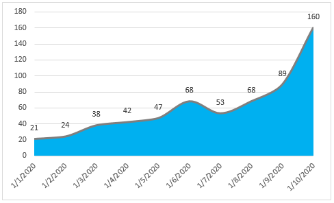Easily create an area chart with smooth lines in Excel