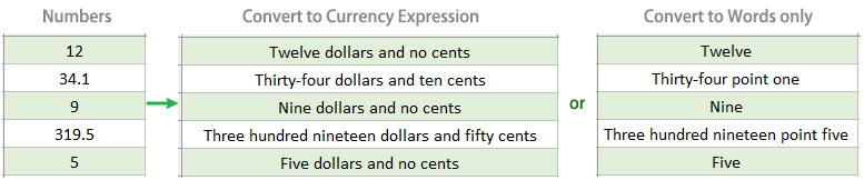 Quickly convert or spell out a number into English words in Excel