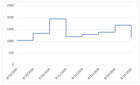 Quickly Create A Step Chart In Excel