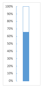 Quickly Create A Thermometer Chart In Excel