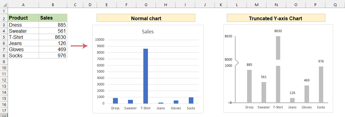 Create a truncated Y-axis column chart with an easy way
